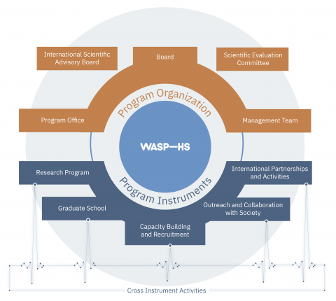 About | WASP-HS