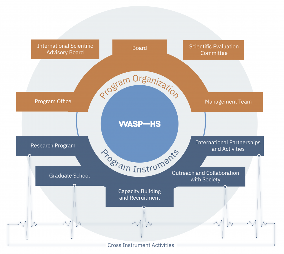 About | WASP-HS