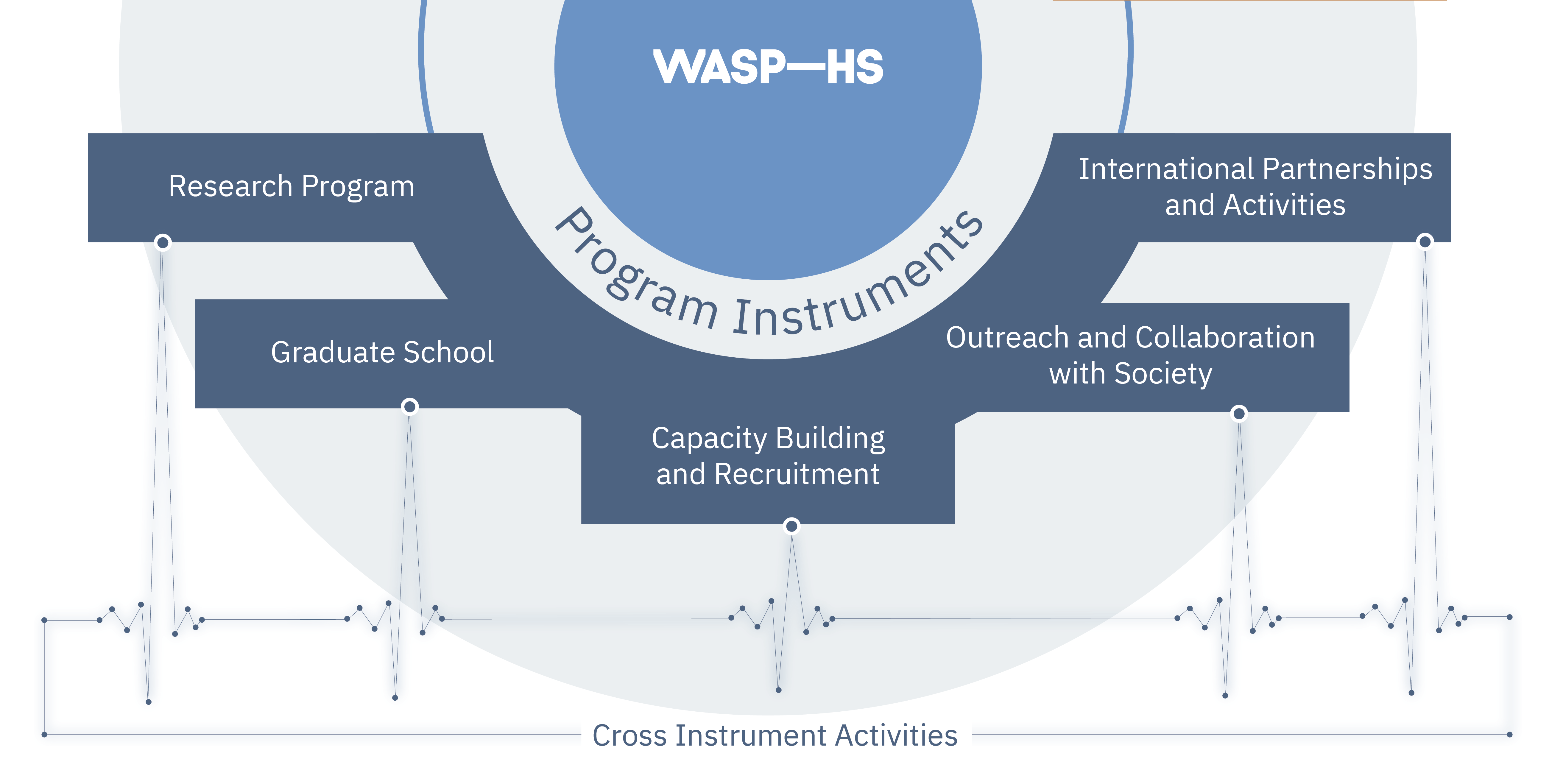 Program Instruments | WASP-HS