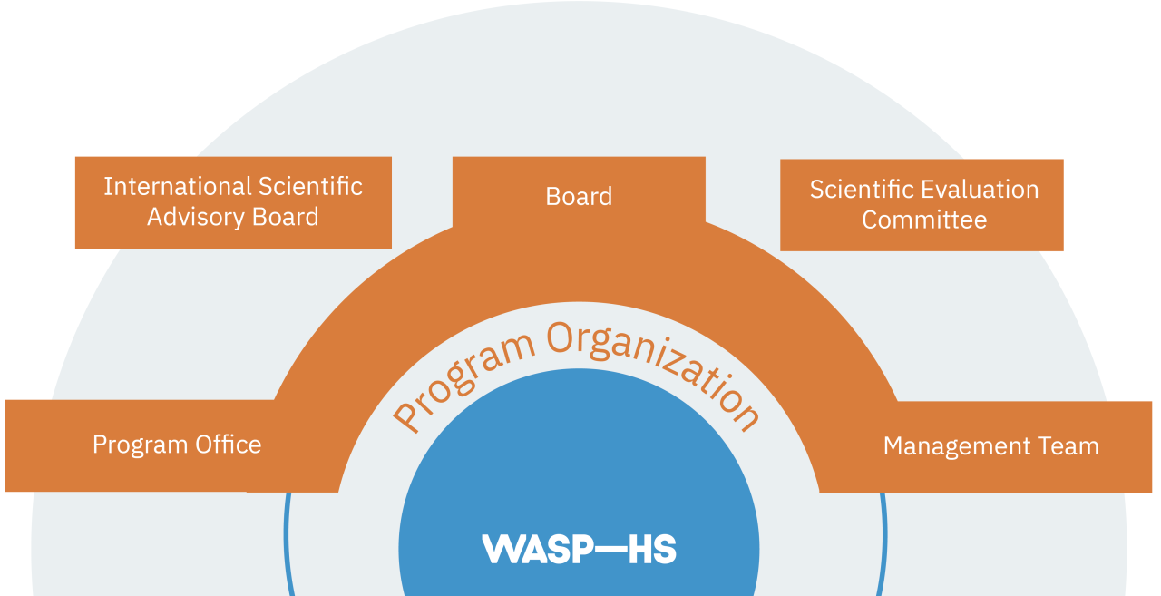 Program Organization | WASP-HS